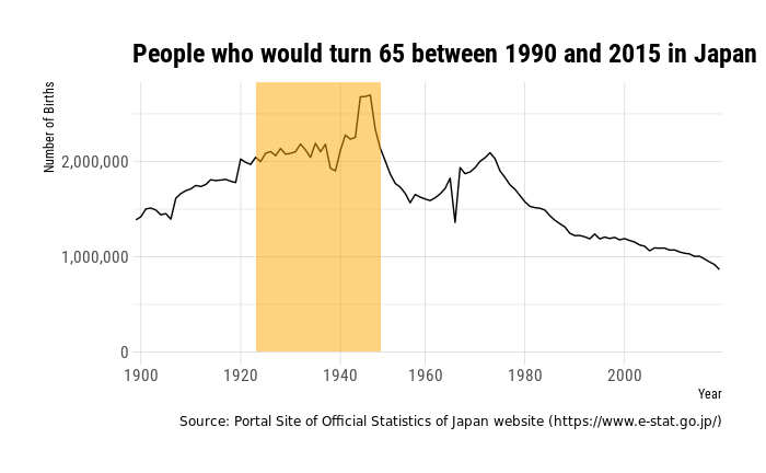 Visualizing the Aging Population in Japan Visualizing the Aging Population in Japan